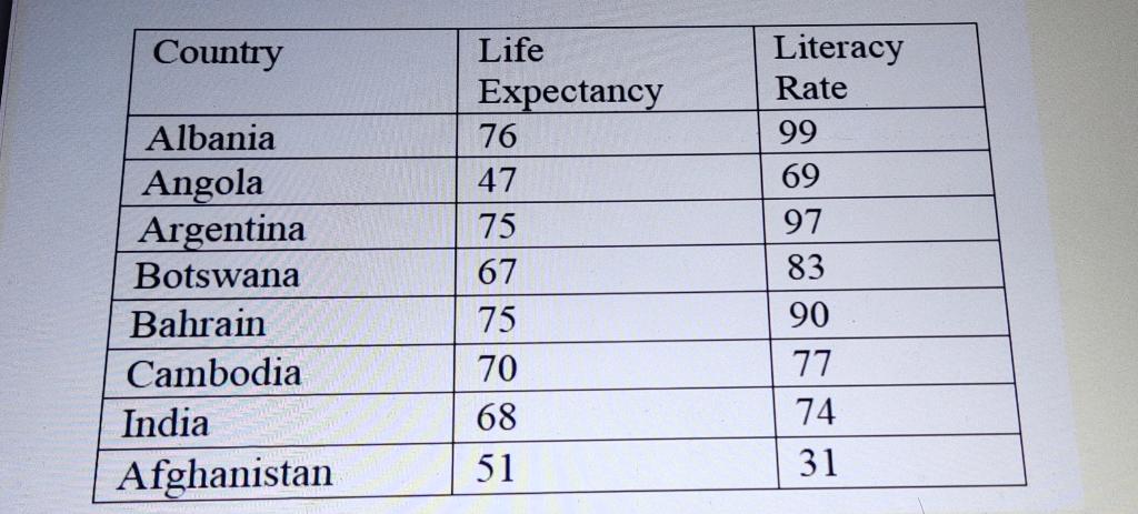 Solved Apply K means clustering algorithm to partition the | Chegg.com