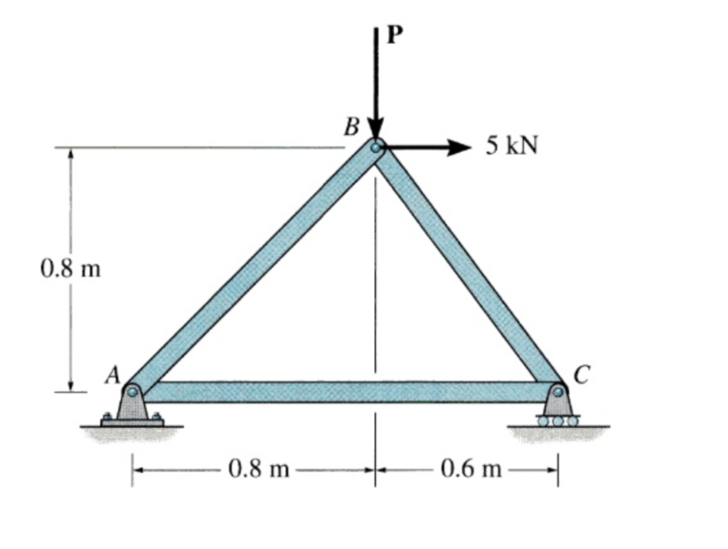Solved Determine the force P required to displace | Chegg.com