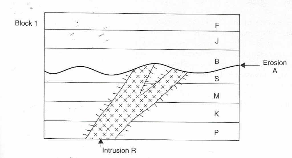 Solved GEOLOGY: Relative Dating Using the diagram | Chegg.com
