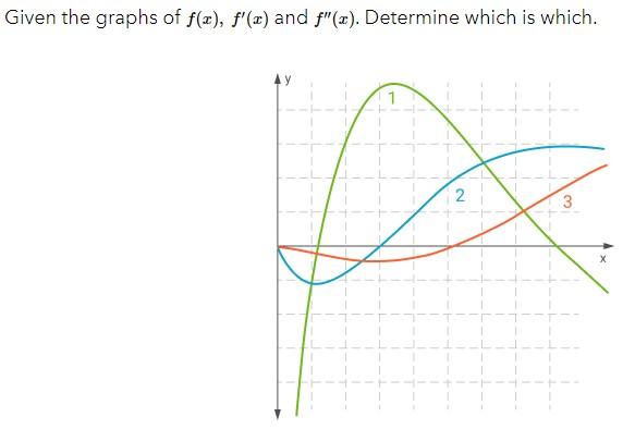 Solved Given the graphs of f(x),f′(x) and f′′(x). Determine | Chegg.com