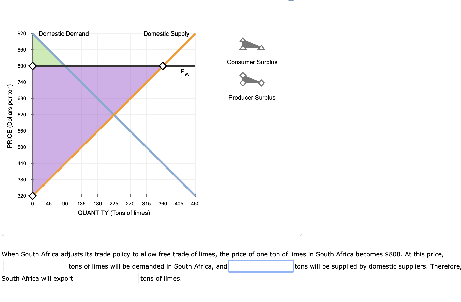 Solved The graph below shows the domestic supply and demand | Chegg.com