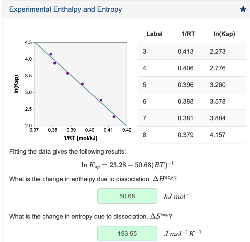 Solved Experimental Enthalpy and Entropy Label 1/RT In(Ksp) | Chegg.com