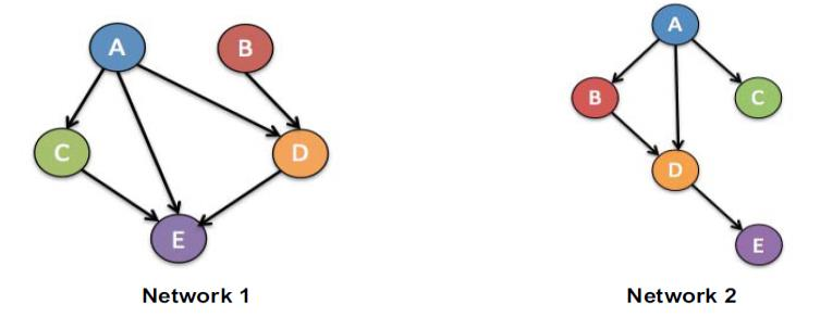 Solved You are given two different Bayesian network | Chegg.com