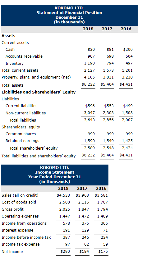 Solved KOKOMO LTD Statement of Financial Position December | Chegg.com