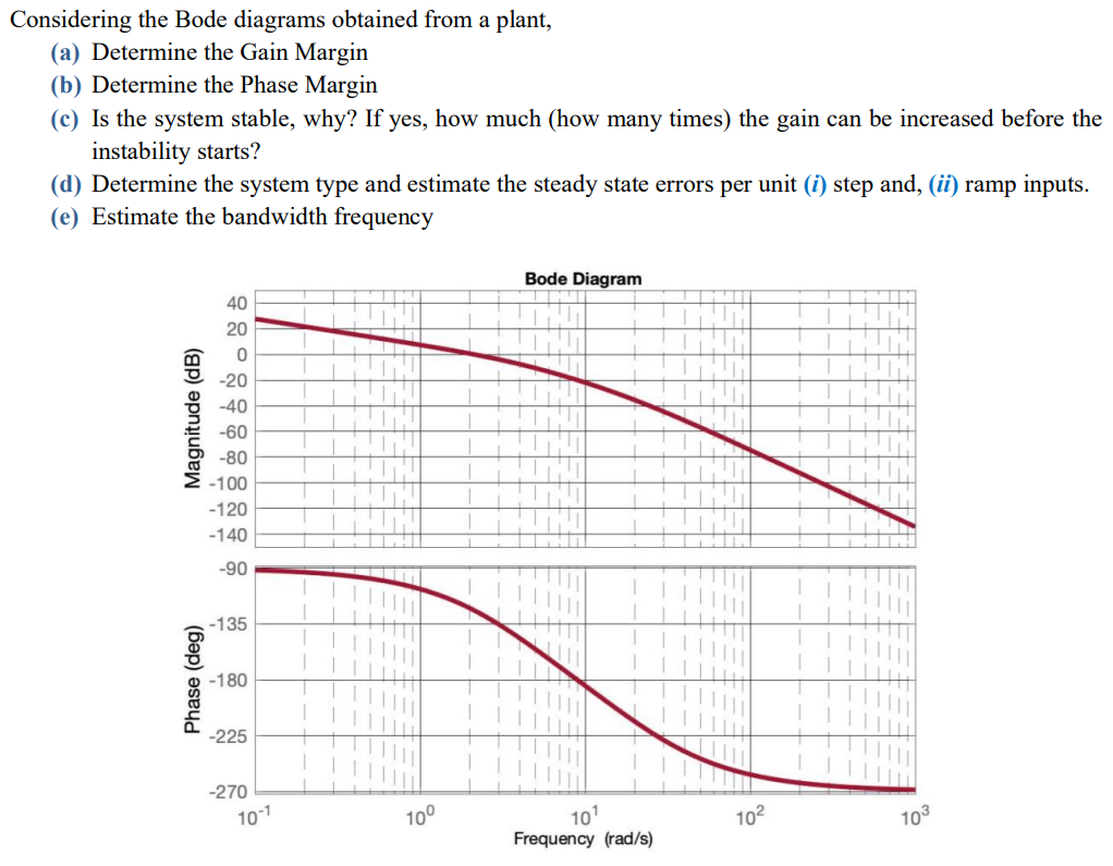 Considering the Bode diagrams obtained from a plant, | Chegg.com