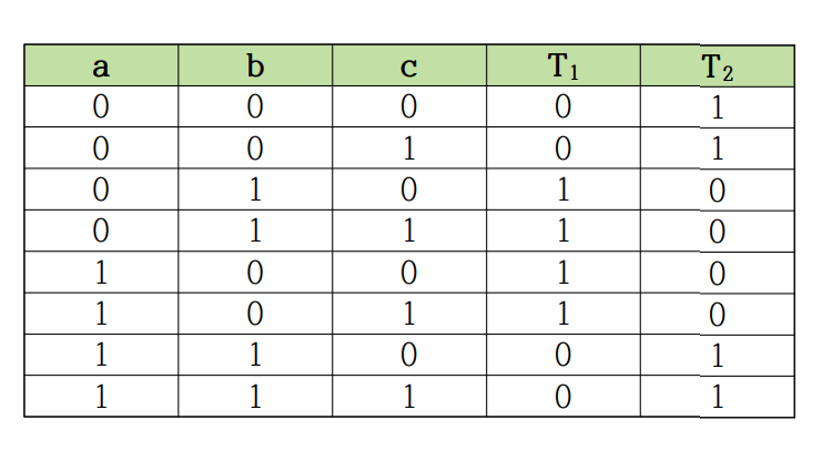 Solved Simplify the given Boole functions T1, T2 to the | Chegg.com