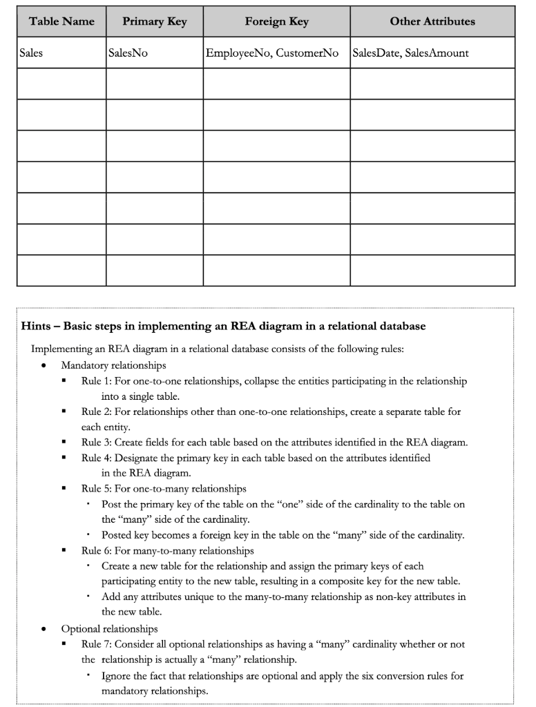 Part I: Converting an REA diagram to tables. Using | Chegg.com