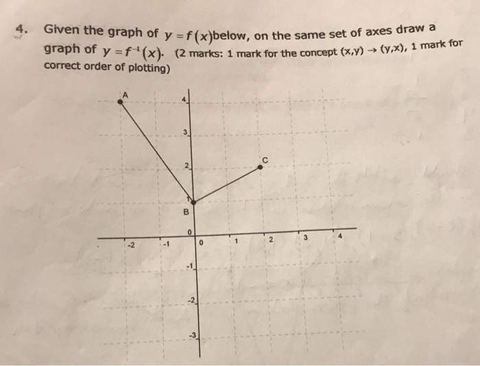 Solved Given the graph of graph of y-f( correct order of | Chegg.com