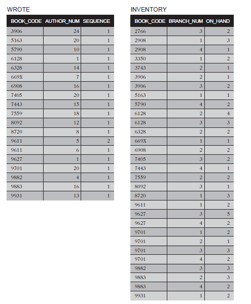 Single Table SQL AssignmentCreate tables using the | Chegg.com Single Table SQL AssignmentCreate tables using the | Chegg.com