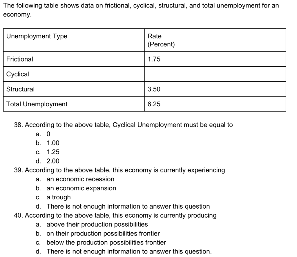 Solved The following table shows data on frictional, | Chegg.com