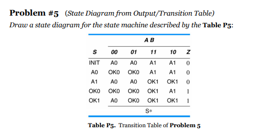 Solved Problem #5 (State Diagram from Output/Transition | Chegg.com