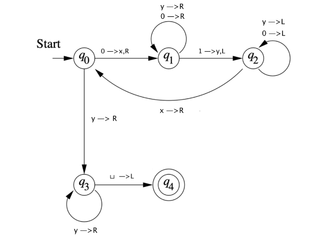 Solved For the following TM produce a sequence of all | Chegg.com