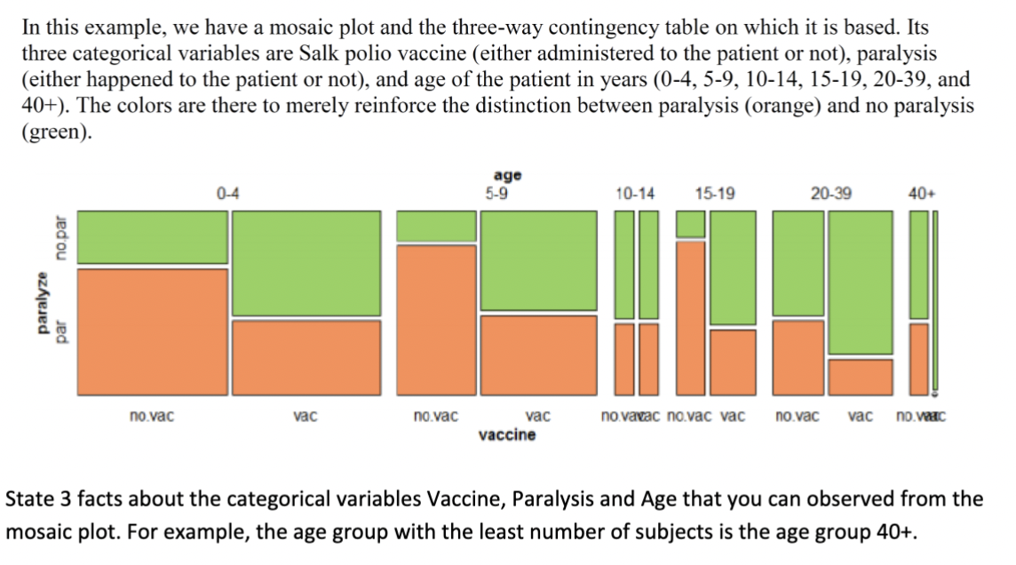 Solved In this example, we have a mosaic plot and the | Chegg.com
