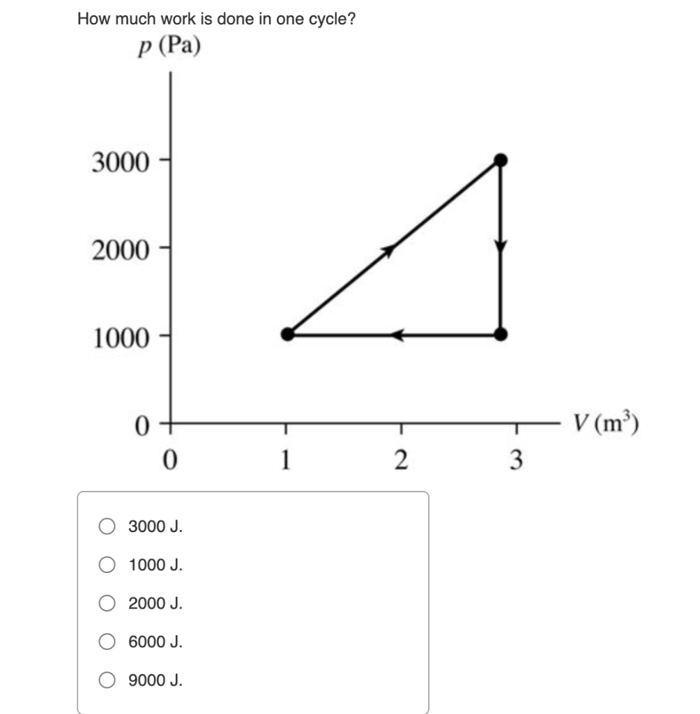 Solved How much work is done in one cycle? P (Pa) 3000 2000 | Chegg.com