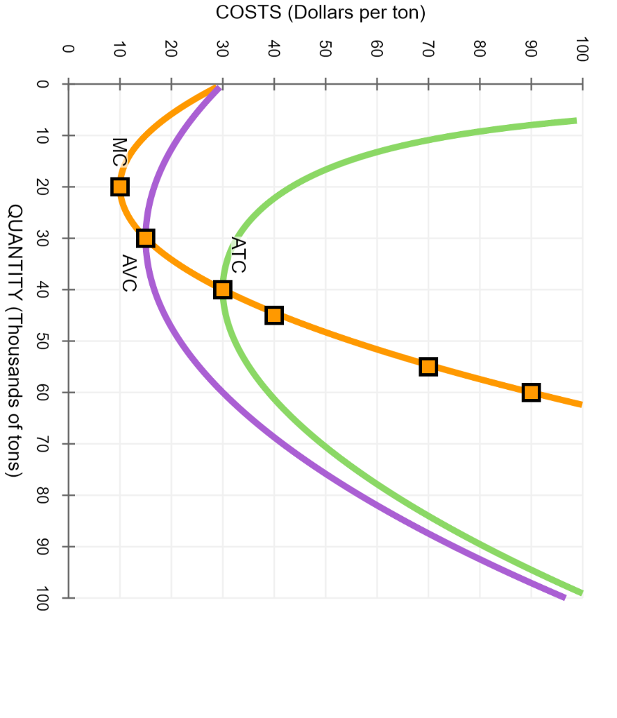 Solved COSTS (Dollars per ton) If there were 10 firms in | Chegg.com