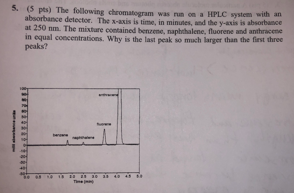 Solved Why is the last peak so much larger than the first | Chegg.com