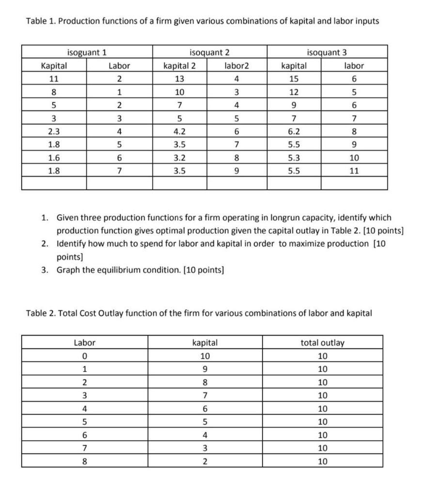 Solved 1. Supply for AP and MP 1−16 17 - 20. Graph the table | Chegg.com