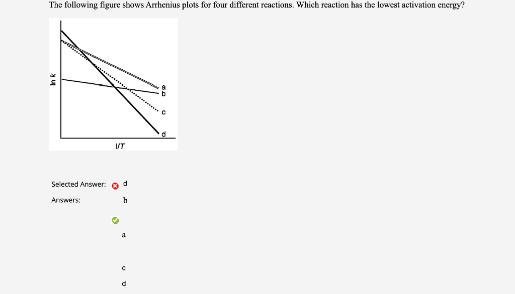 Solved The following figure shows Arrhenius plots for four | Chegg.com