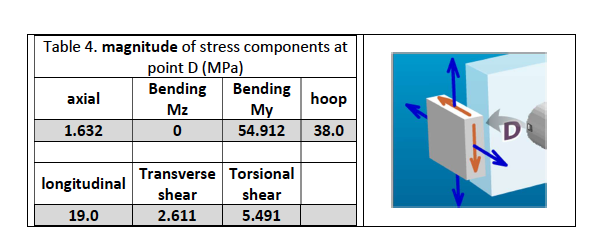 Solved (a) Describe the procedure of combined stress | Chegg.com
