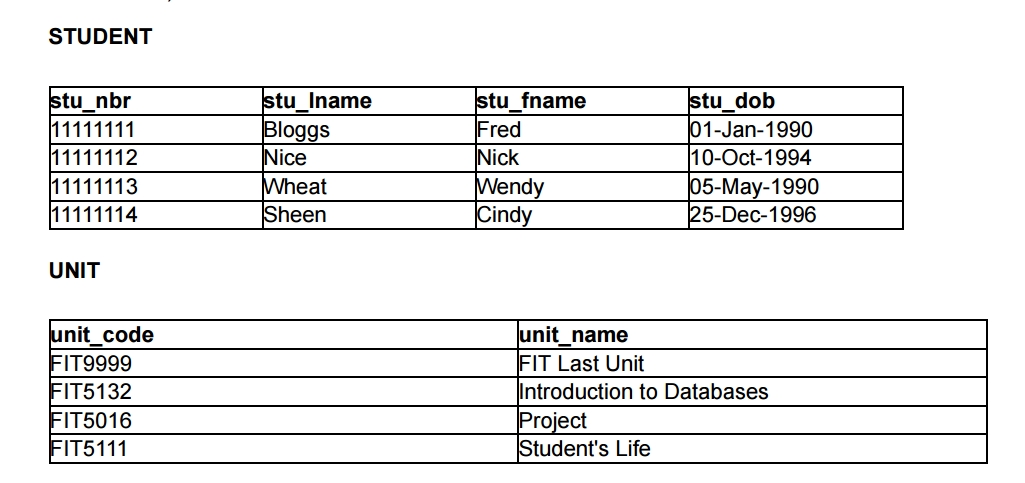 Solved 7.2 CREATing tables Using the data model from the | Chegg.com