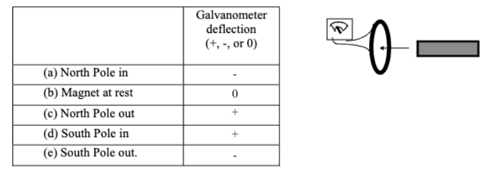 Solved Galvanometer deflection (+,-, or 0) 0- 0 (a) North | Chegg.com