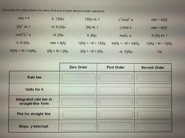 Solved Complete the table below for zero, first and simple | Chegg.com
