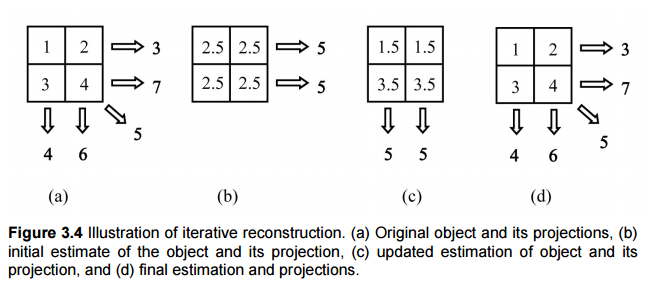 Solved For the simplified iterative reconstruction approach | Chegg.com
