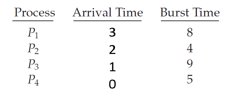 Solved Draw the gantt chart and calculate the average | Chegg.com