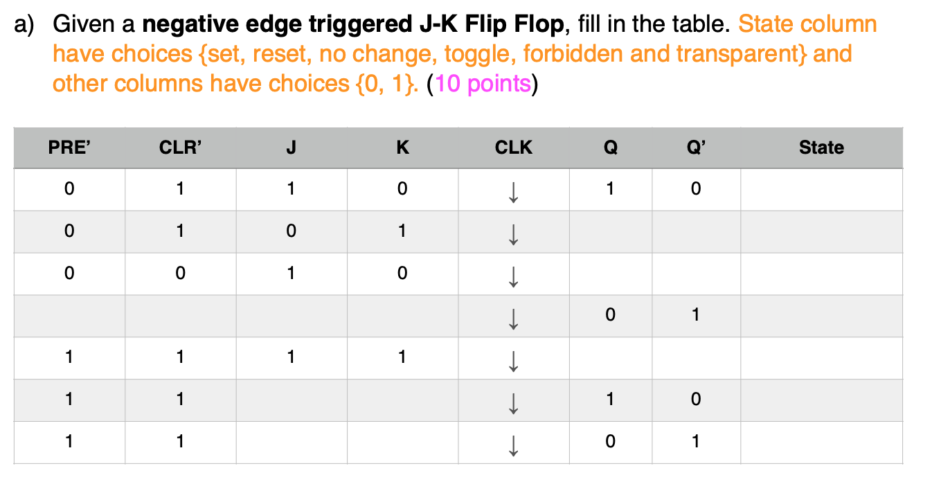 Solved a) Given a negative edge triggered J-K Flip Flop, | Chegg.com