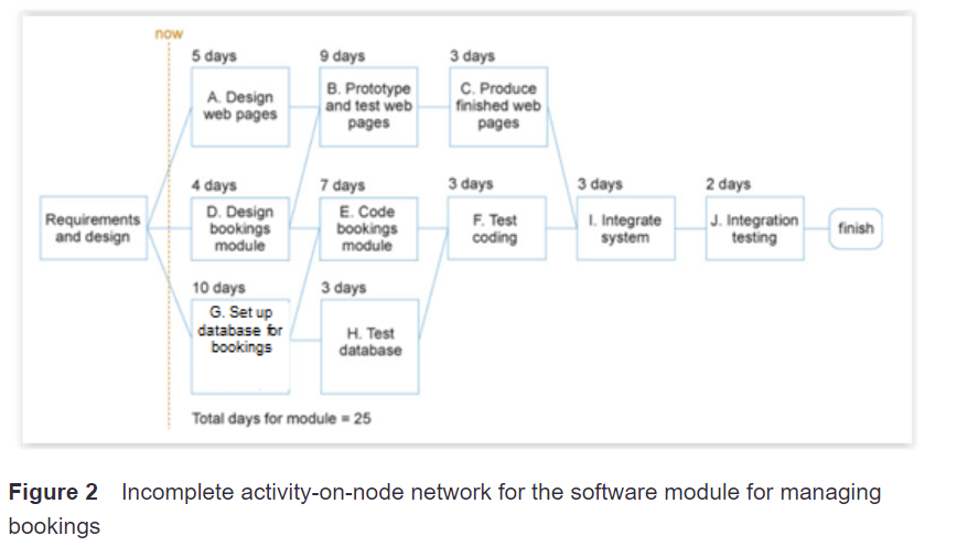 Solved (a) Draw a completely analysed activity-on-node | Chegg.com