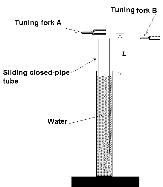 Solved A tuning fork is held over the end of a | Chegg.com