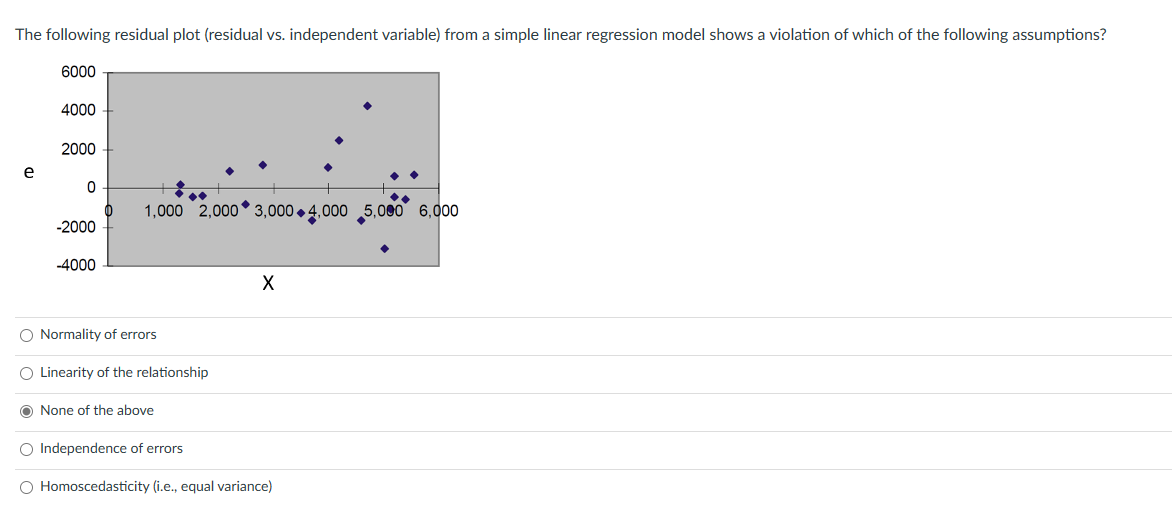 Solved The following residual plot (residual vs. independent | Chegg.com