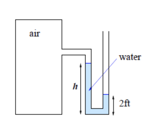 Solved A water filled U-tube manometer is used to measure | Chegg.com