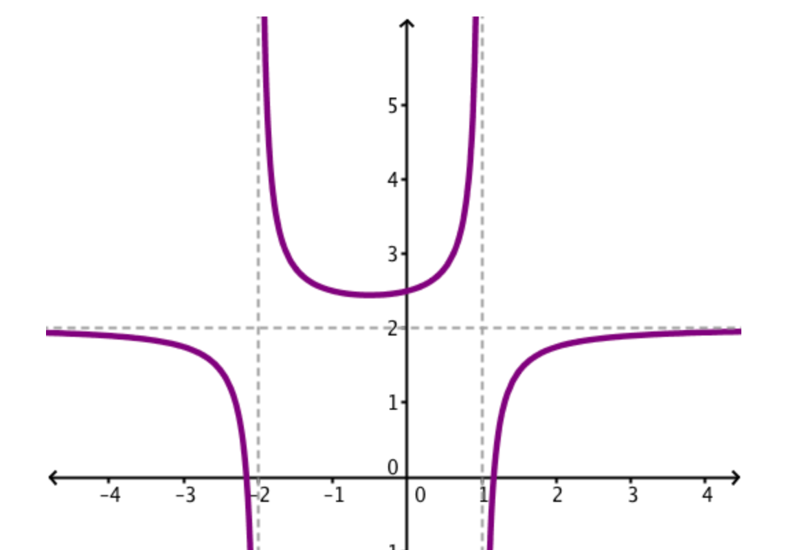 Solved The graph of the rational function f(x) is shown | Chegg.com