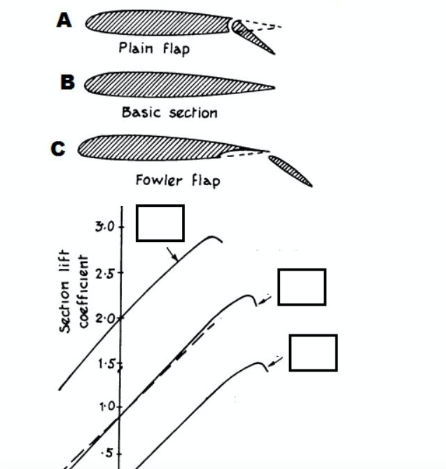 Solved Match the appropriate type of Flaps with the | Chegg.com