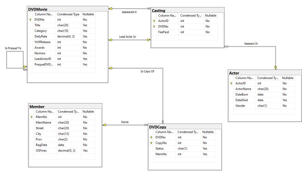 Solved Is Prequel To DVDMovie Column Na... 8 DVDNo Title | Chegg.com