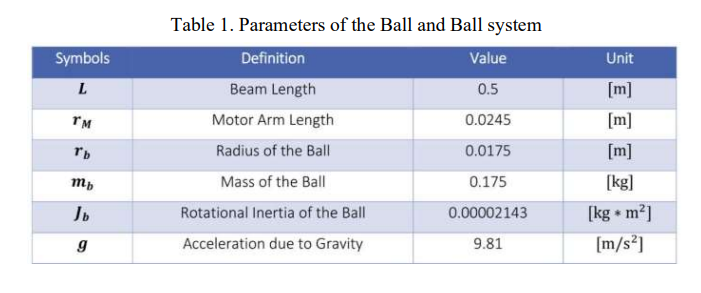 Solved System Modelling \& Simulation of a Ball and Beam | Chegg.com
