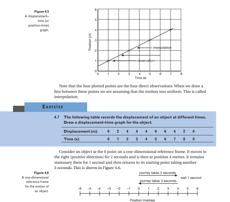 Solved Figure 4.5 A displacement- time (or position-time) | Chegg.com