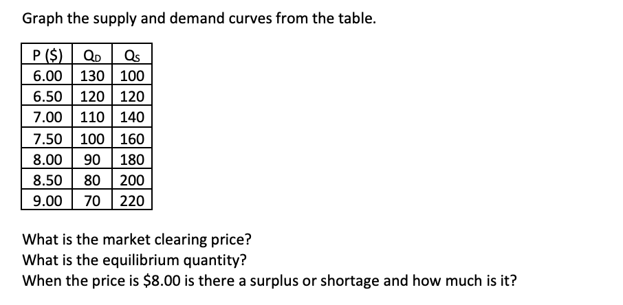 Solved Graph the supply and demand curves from the table. | Chegg.com