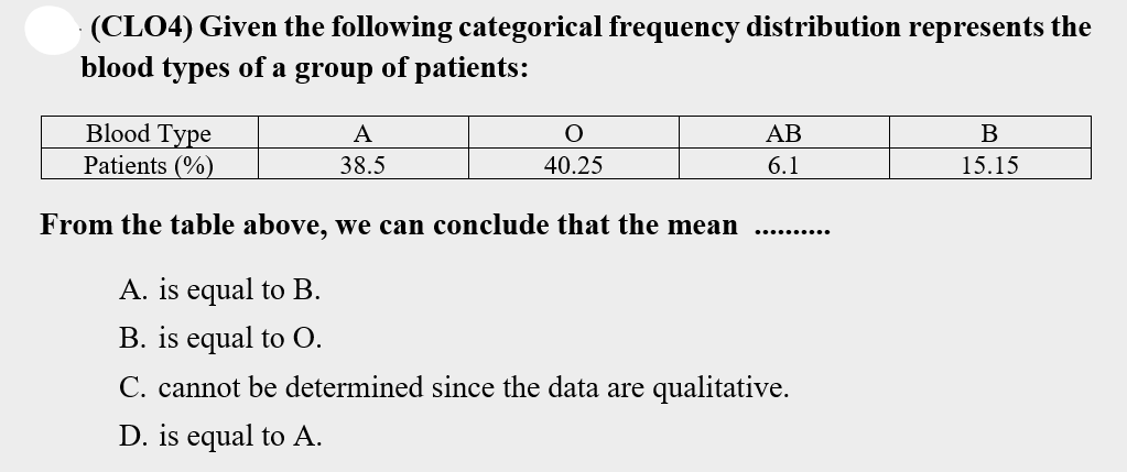 Solved (CLO4) Given the following categorical frequency | Chegg.com