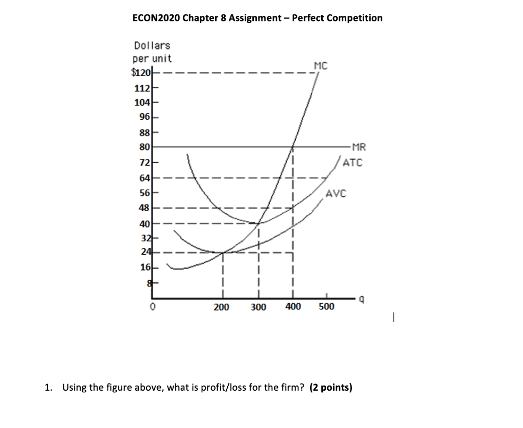 Solved ECON2020 Chapter 8 Assignment - Perfect Competition | Chegg.com