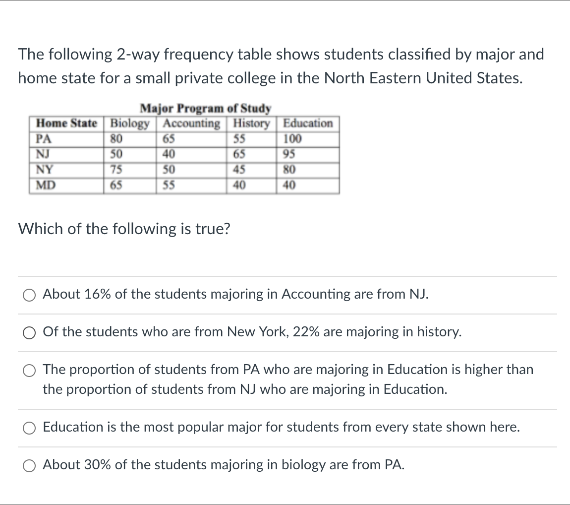 Solved The following 2-way frequency table shows students | Chegg.com