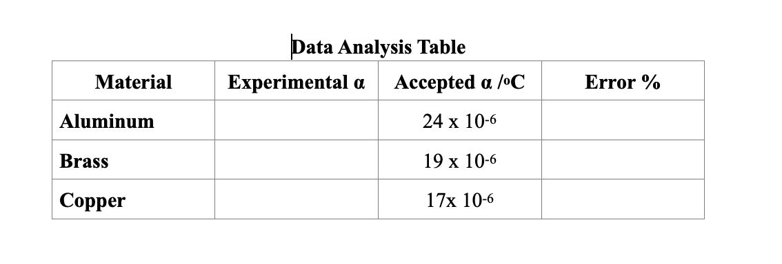 Solved Data Table: Material Lo m AL m Ti °C Ti °C AT °C | Chegg.com