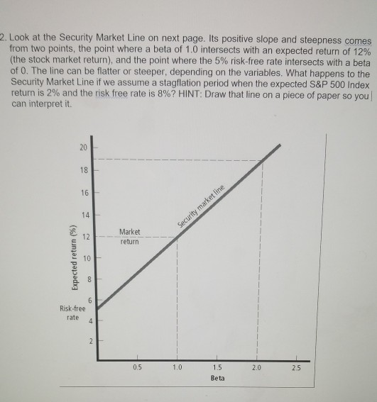 Solved 2. Look at the Security Market Line on next page. Its | Chegg.com