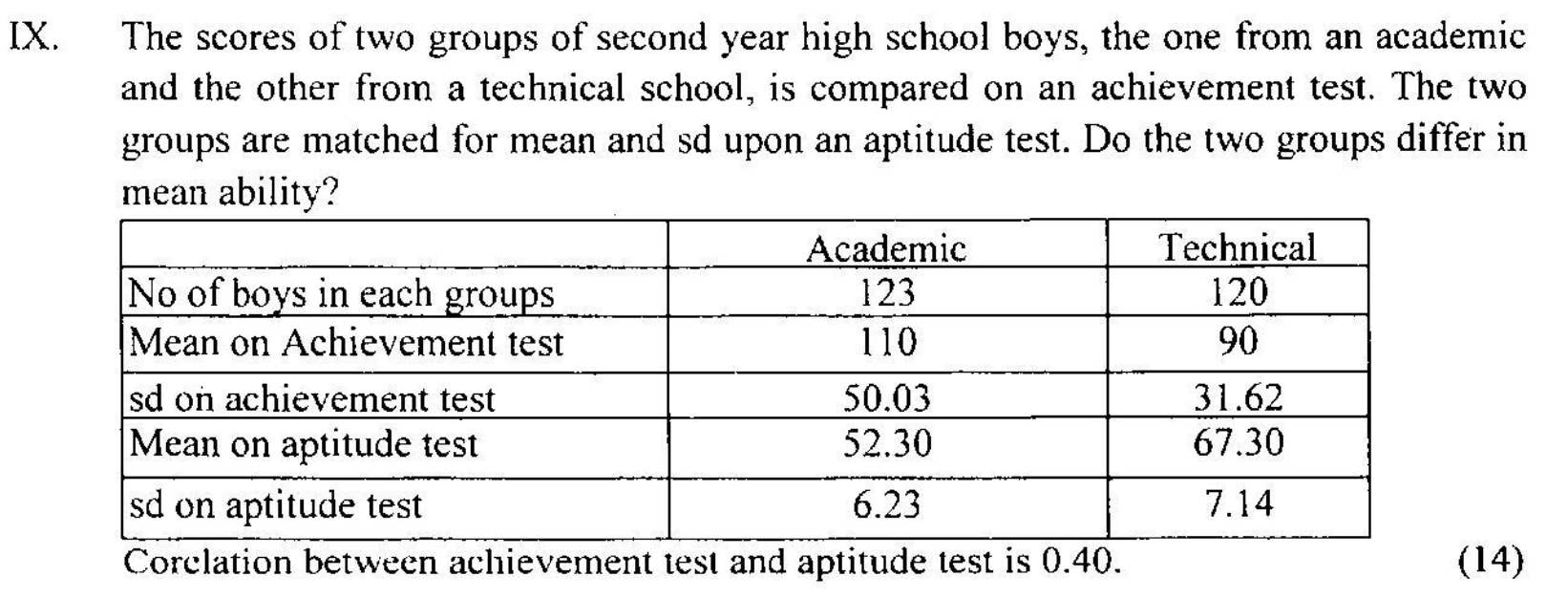 Solved IX. The scores of two groups of second year high | Chegg.com