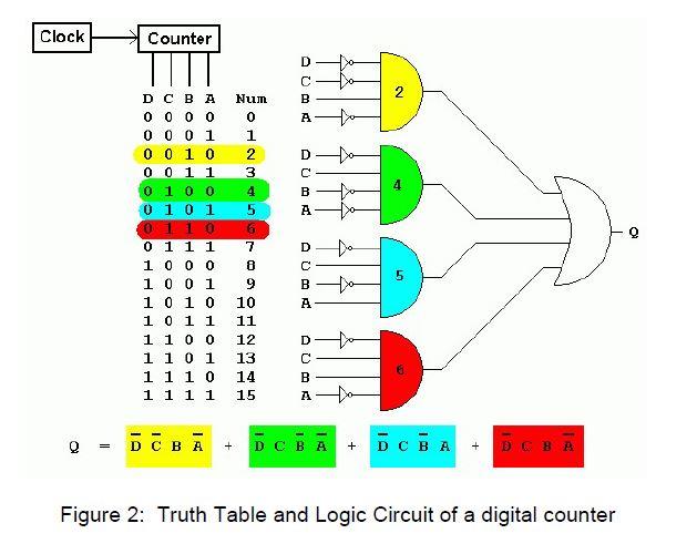 Solved A common type of control system uses a binary counter | Chegg.com