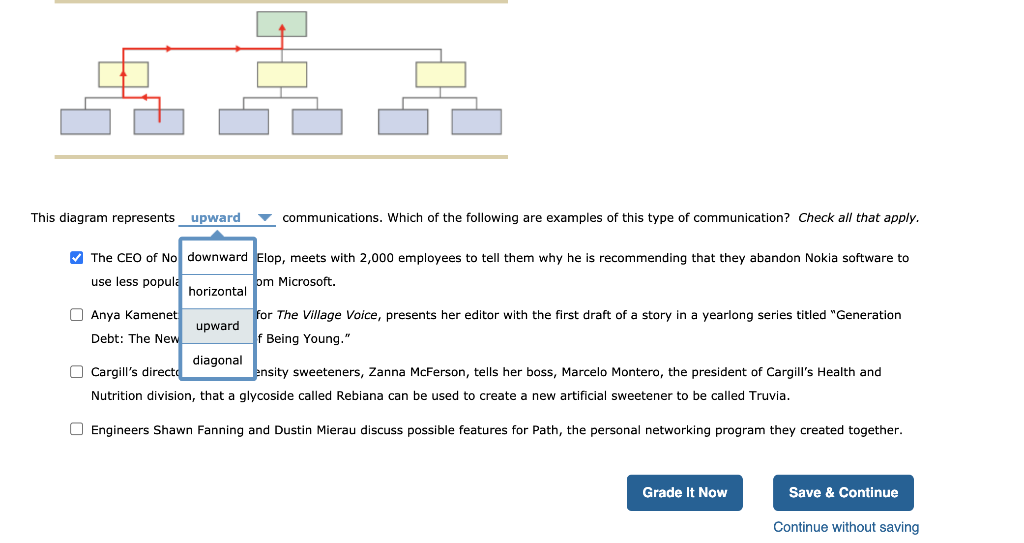 Solved This diagram represents upward communications. | Chegg.com