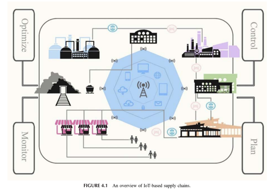 Below Figure illustrates IoT-based supply chains. | Chegg.com