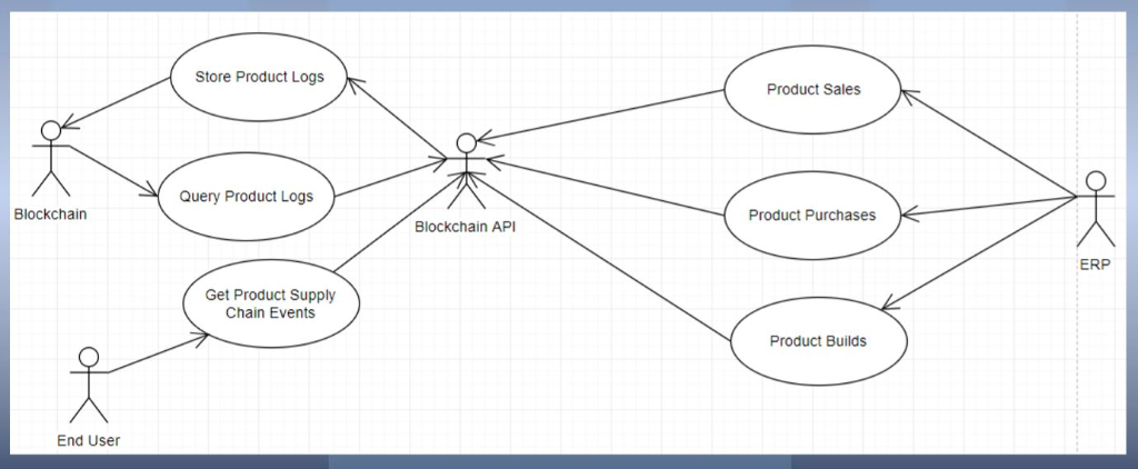 Software Engineering: Create: -A Context Diagram -An | Chegg.com