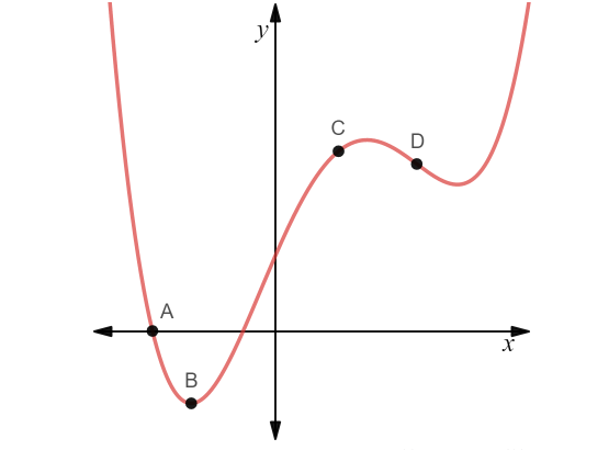Solved Consider the above graph and identify the sign of the | Chegg.com